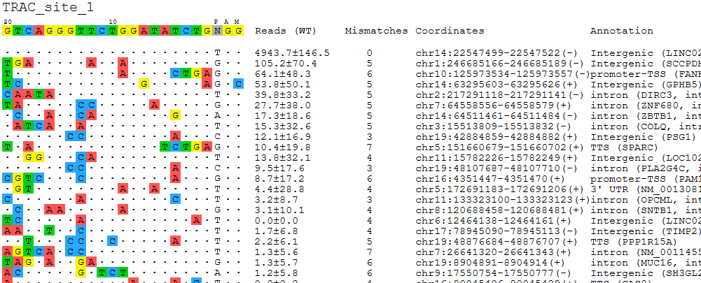GUIDE-seq, CHANGE-seq, sequence visualization svg — HemTools latest ...